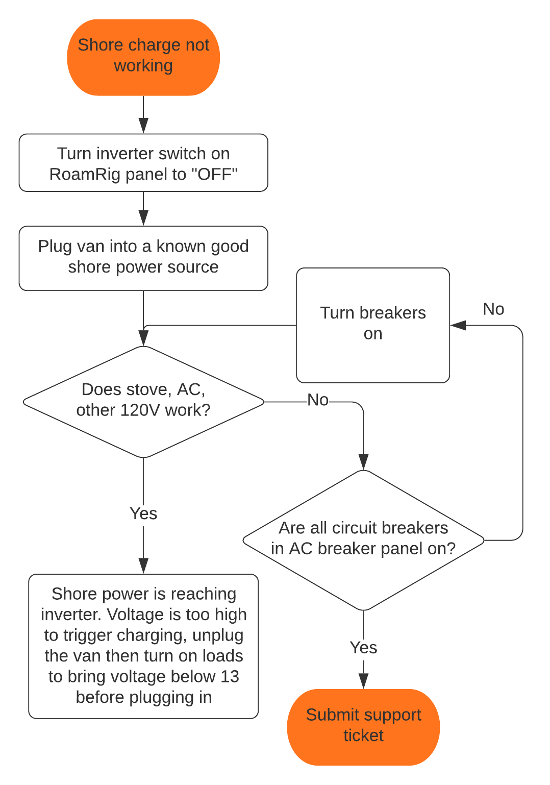 How To Use Shore Charging